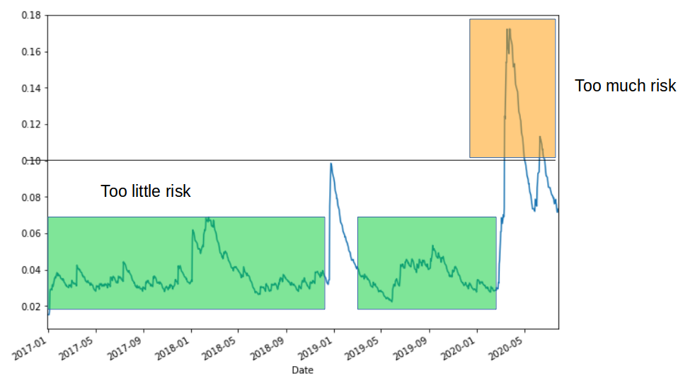 Could volatility targeting increase risk-adjusted returns for ...